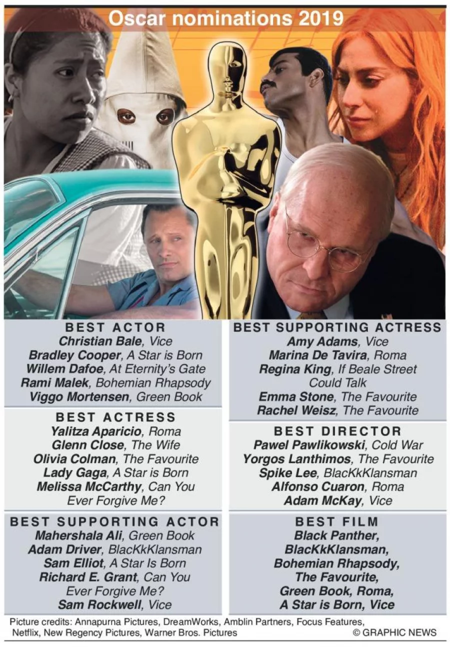 Infographic: Oscar nominations 2019