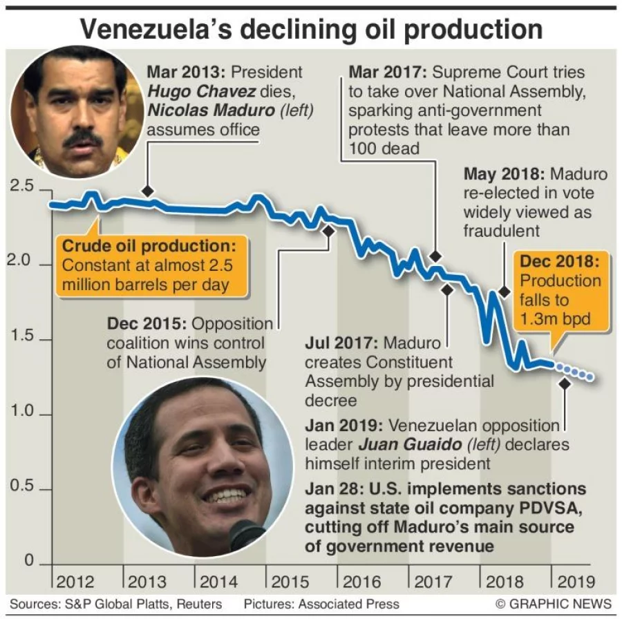 Infographic: Venezuela’s declining oil production