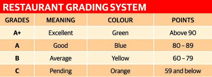 Restaurant grading system launched
