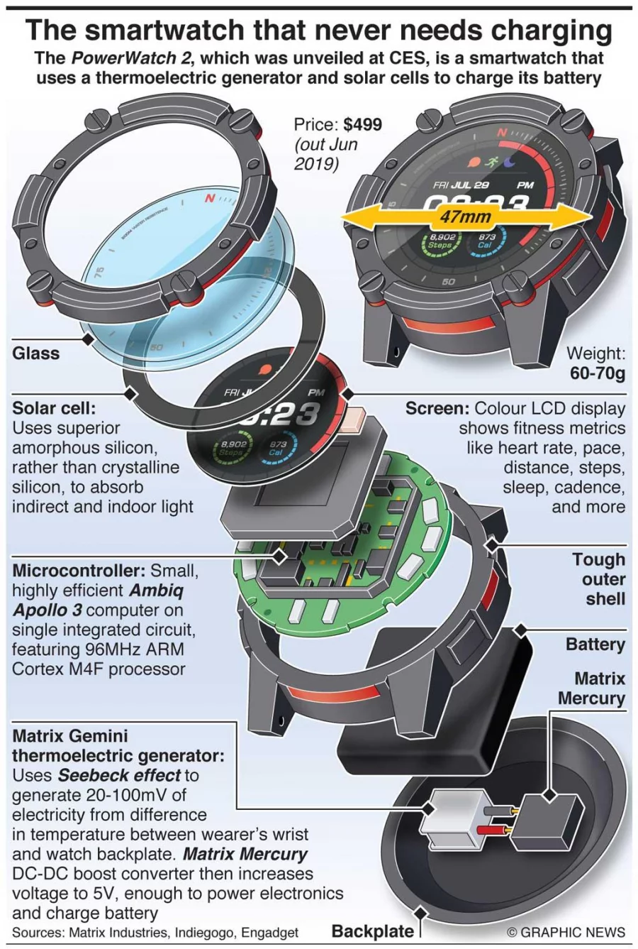 Infographic: The smartwatch that never needs charging