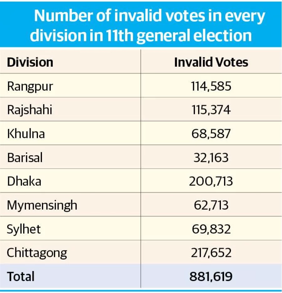 11th general polls: Invalid vote rate breaks previous records