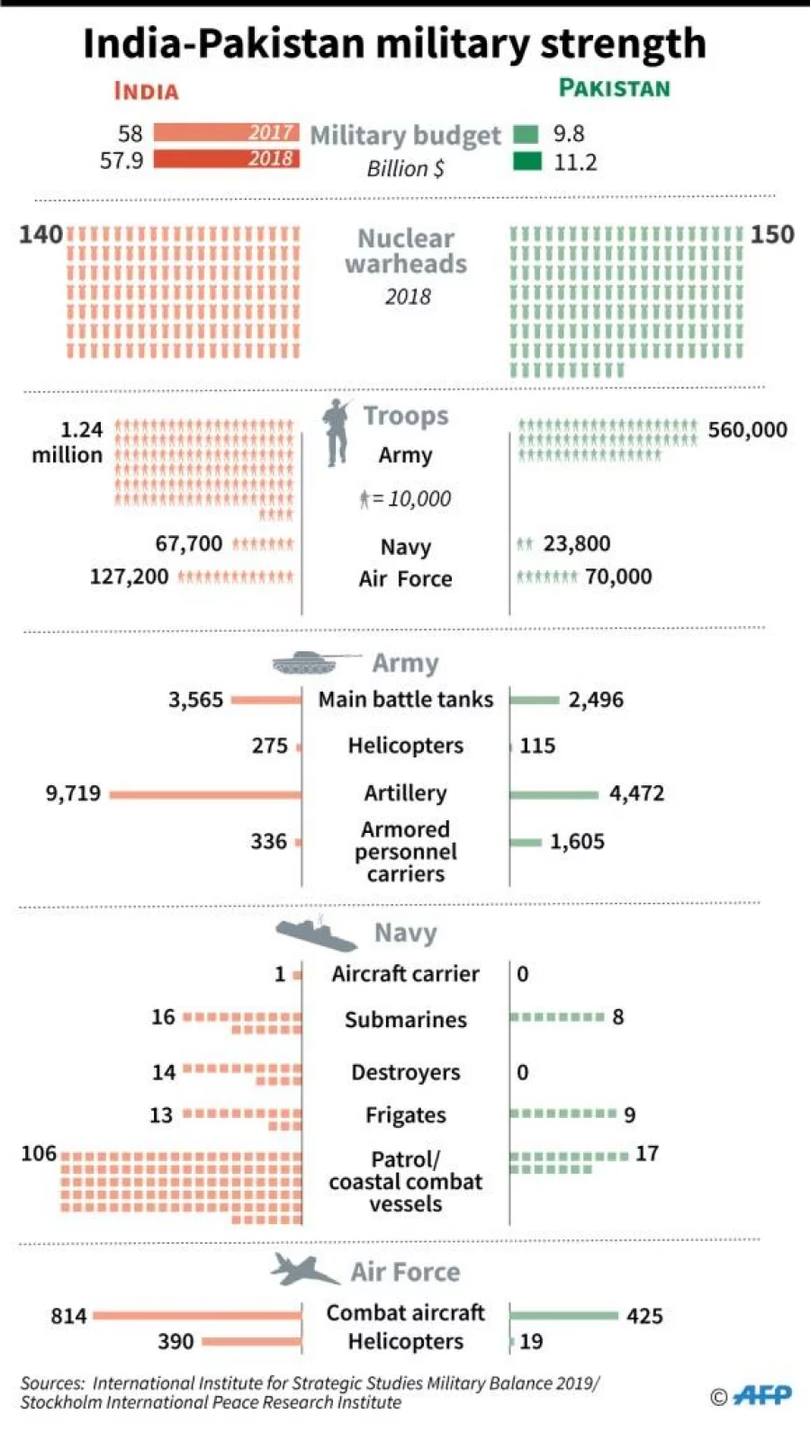 India vs Pakistan: Military strength and arsenal