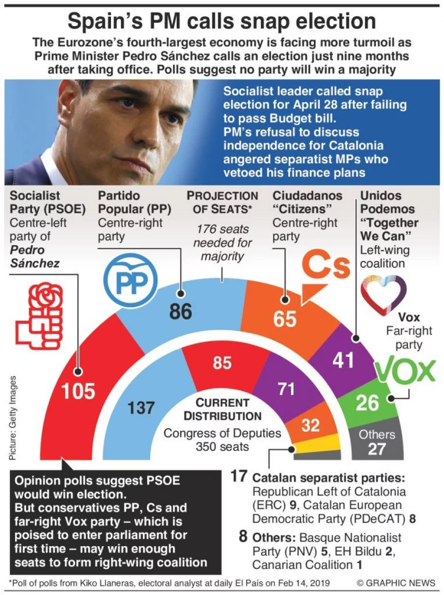 Infographic: What's next for Spain as elections loom?