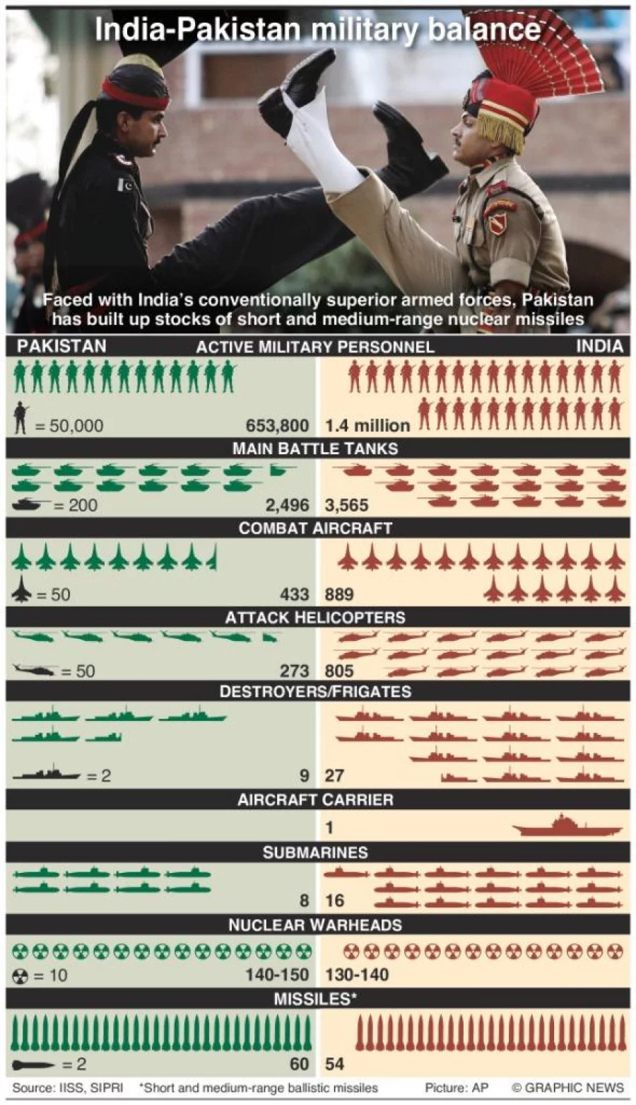 Infographic: India and Pakistan military strength compared