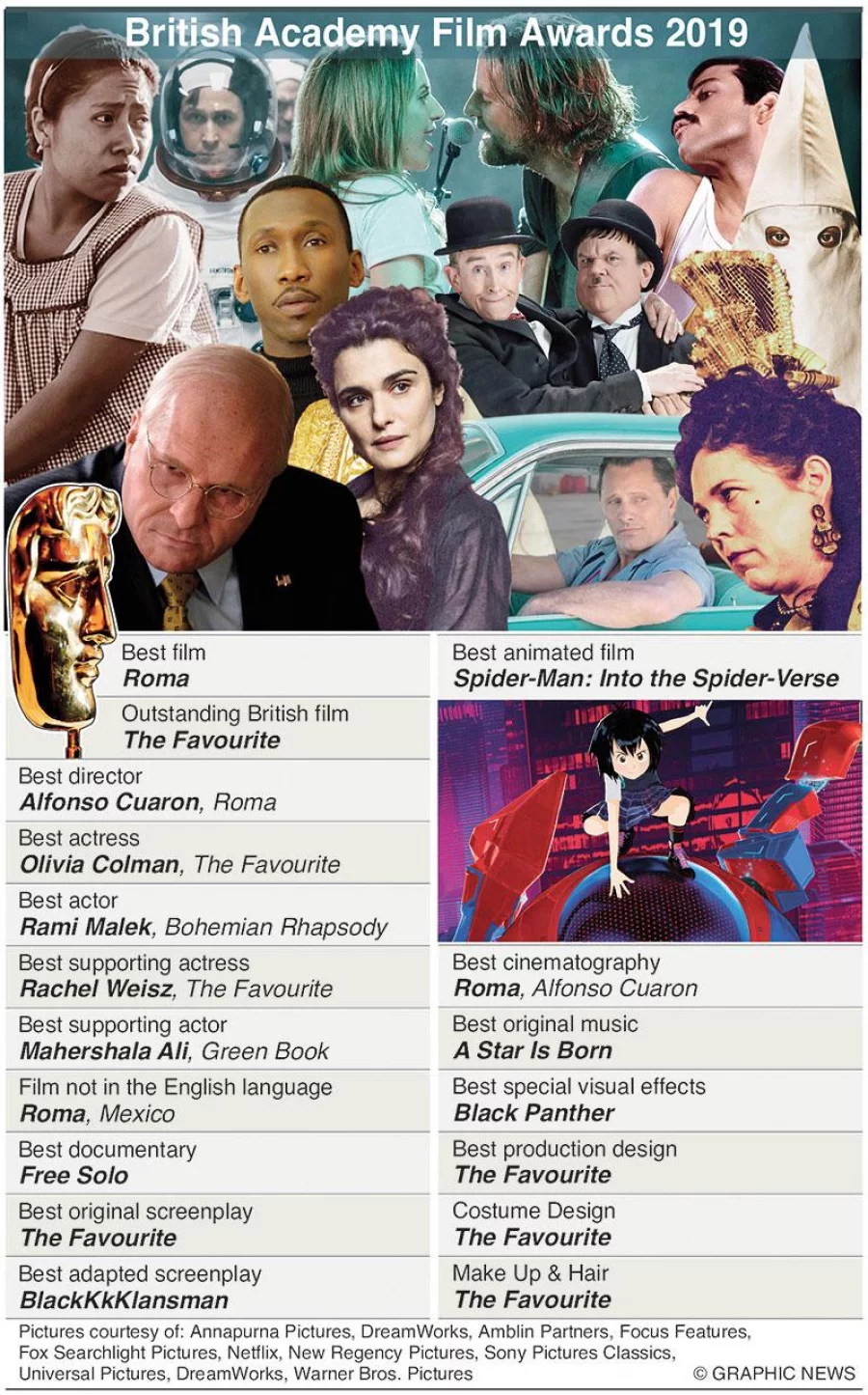 Baftas 2019: ‘The Favourite’ tops with seven wins while ‘Roma’ named ...