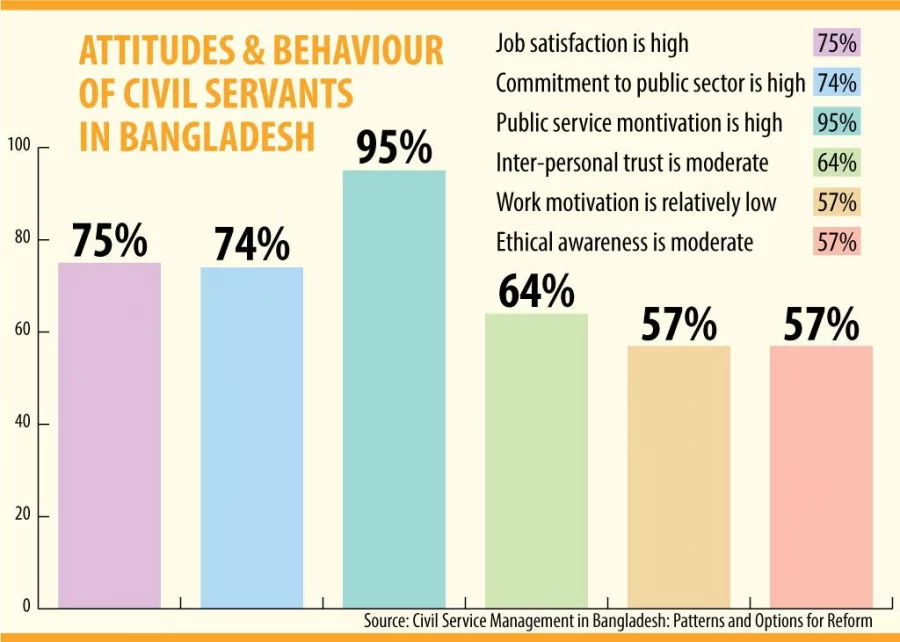Civil servants barely motivated despite high job satisfaction