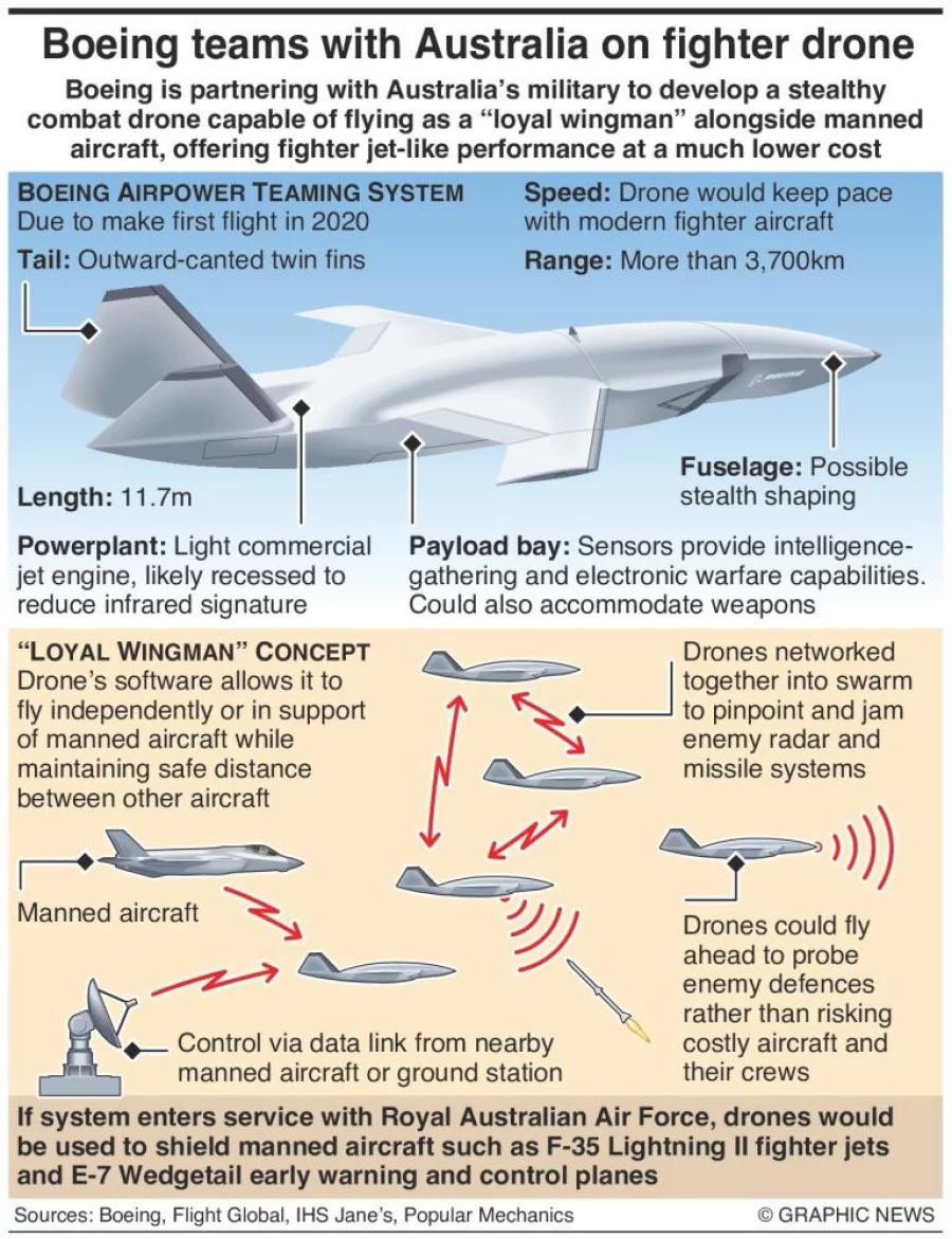 Infographic: Boeing combat drone could fly alongside manned aircraft