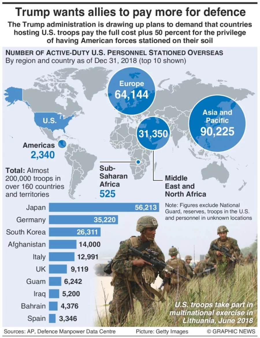 Infographic: Trump seeking huge premiums from allies hosting US troops