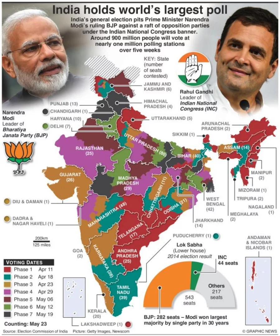 Infographic: India holds world’s largest poll
