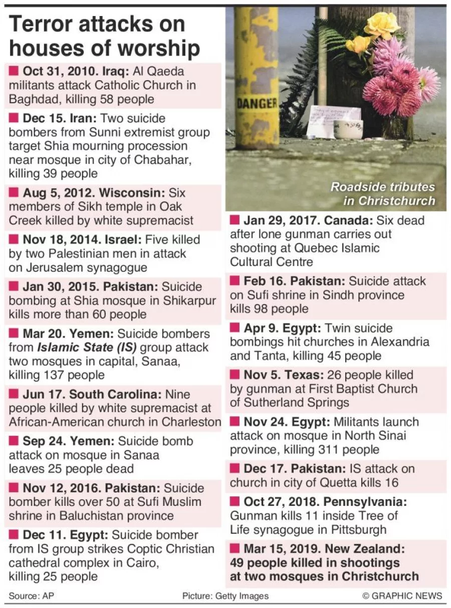 Infographic: Terror attacks on houses of worship