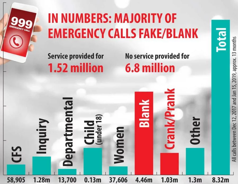 Emergency service 999 jammed with fake calls