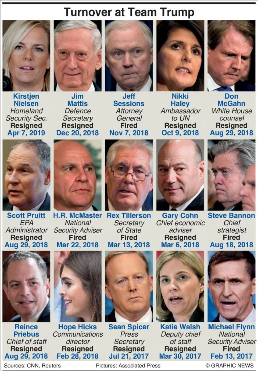 Infographic: Team Trump turnover