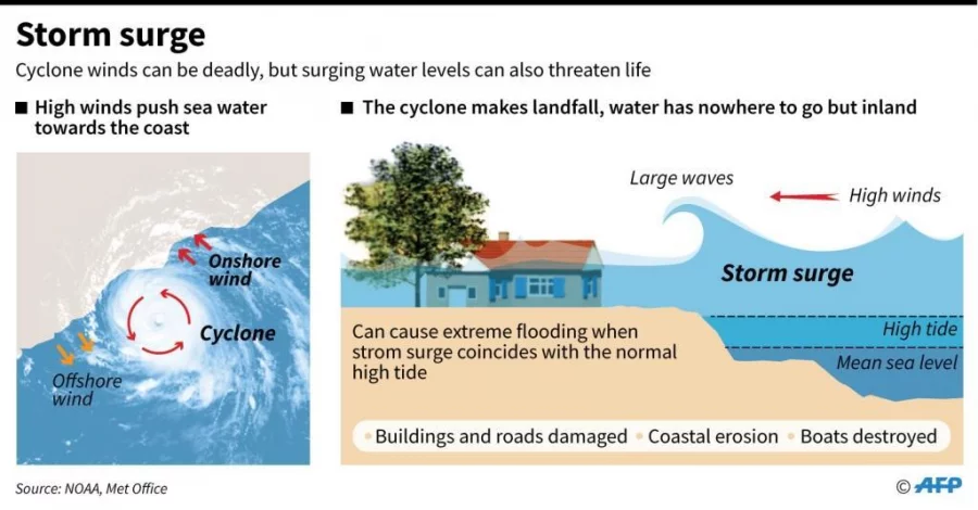 What is a storm surge and why is it so dangerous?