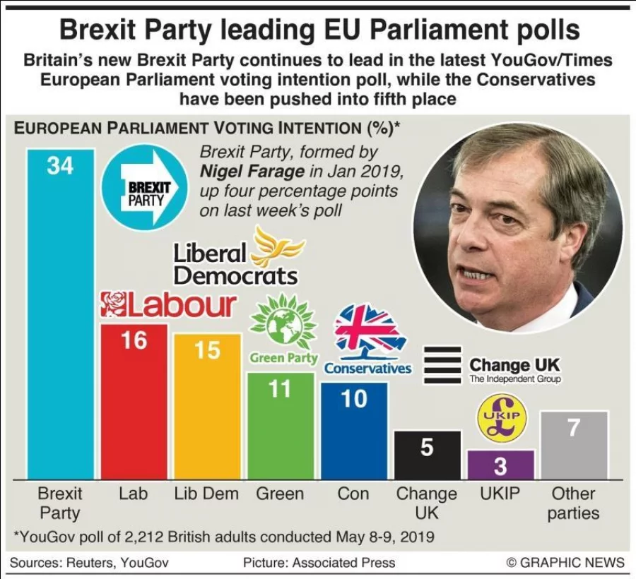Infographic: European Parliament voting intention