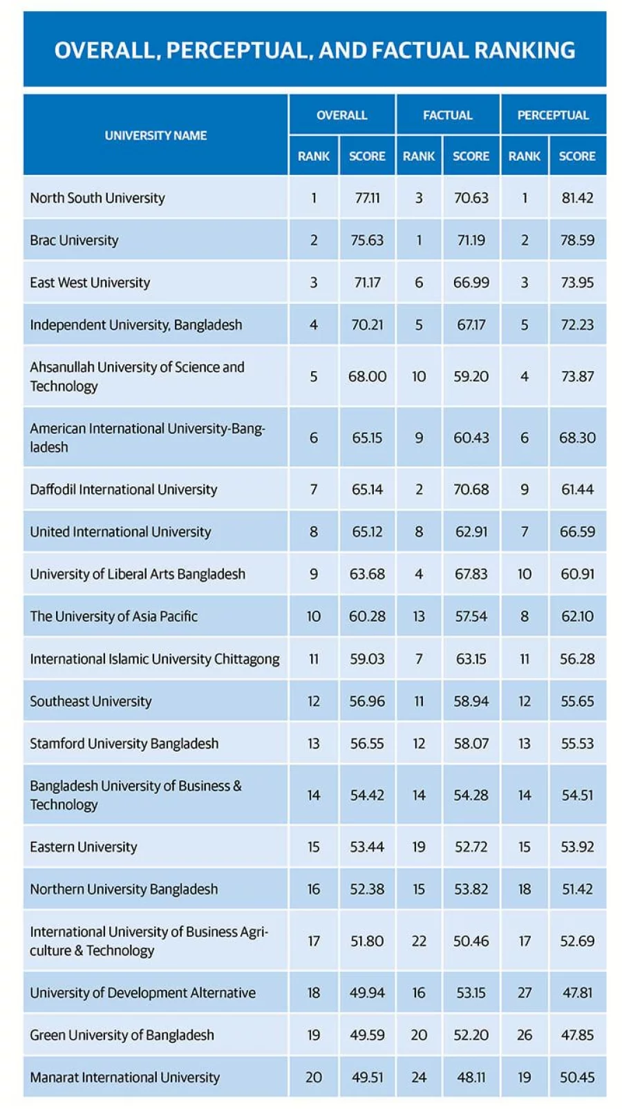 Private University Rankings 2019: A winning formula for picking the ...