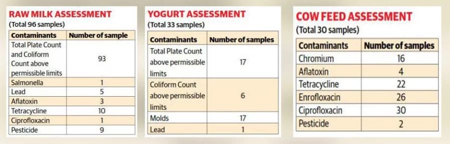 Who is poisoning our milk products?