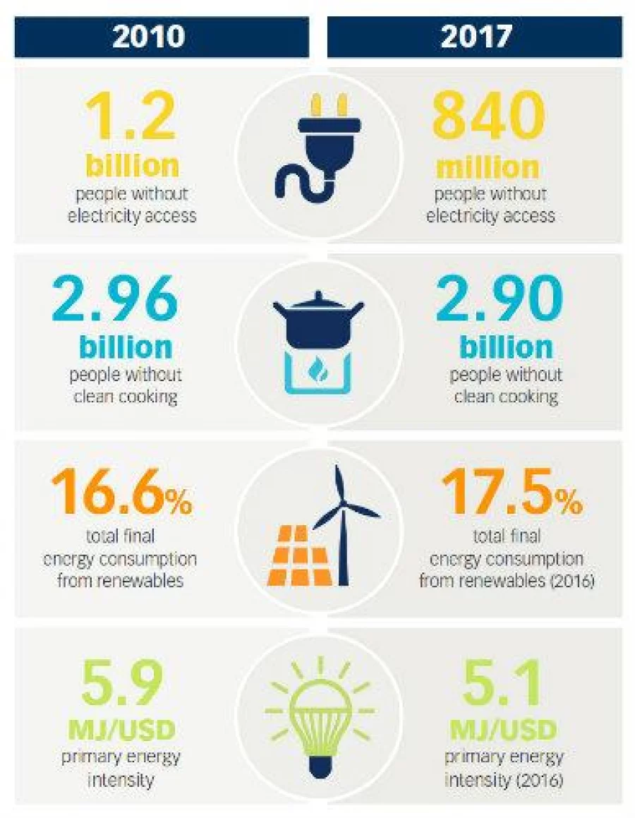 More people have access to electricity than ever before, but world is ...