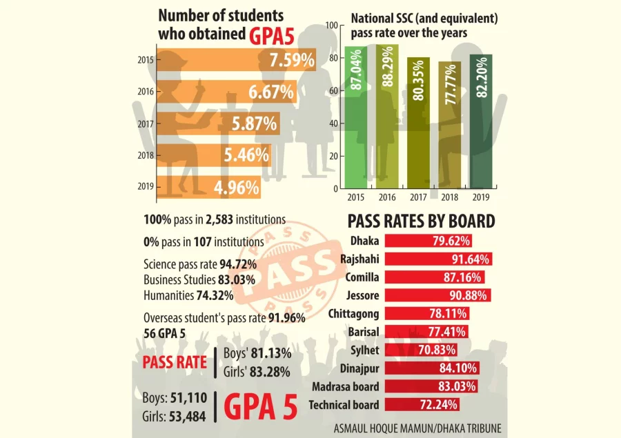 SSC exams: Pass rate up, number of GPA 5s down