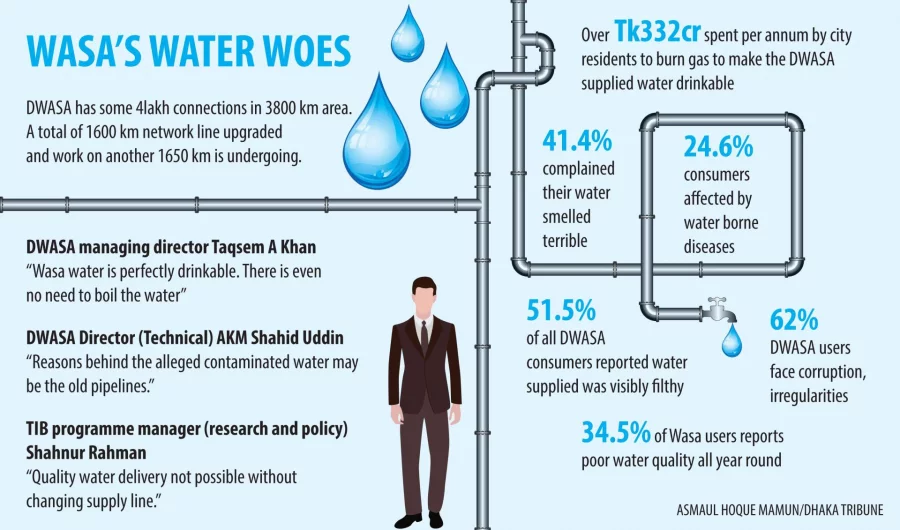Consumers condemn Dhaka Wasa water, but the trouble goes much deeper