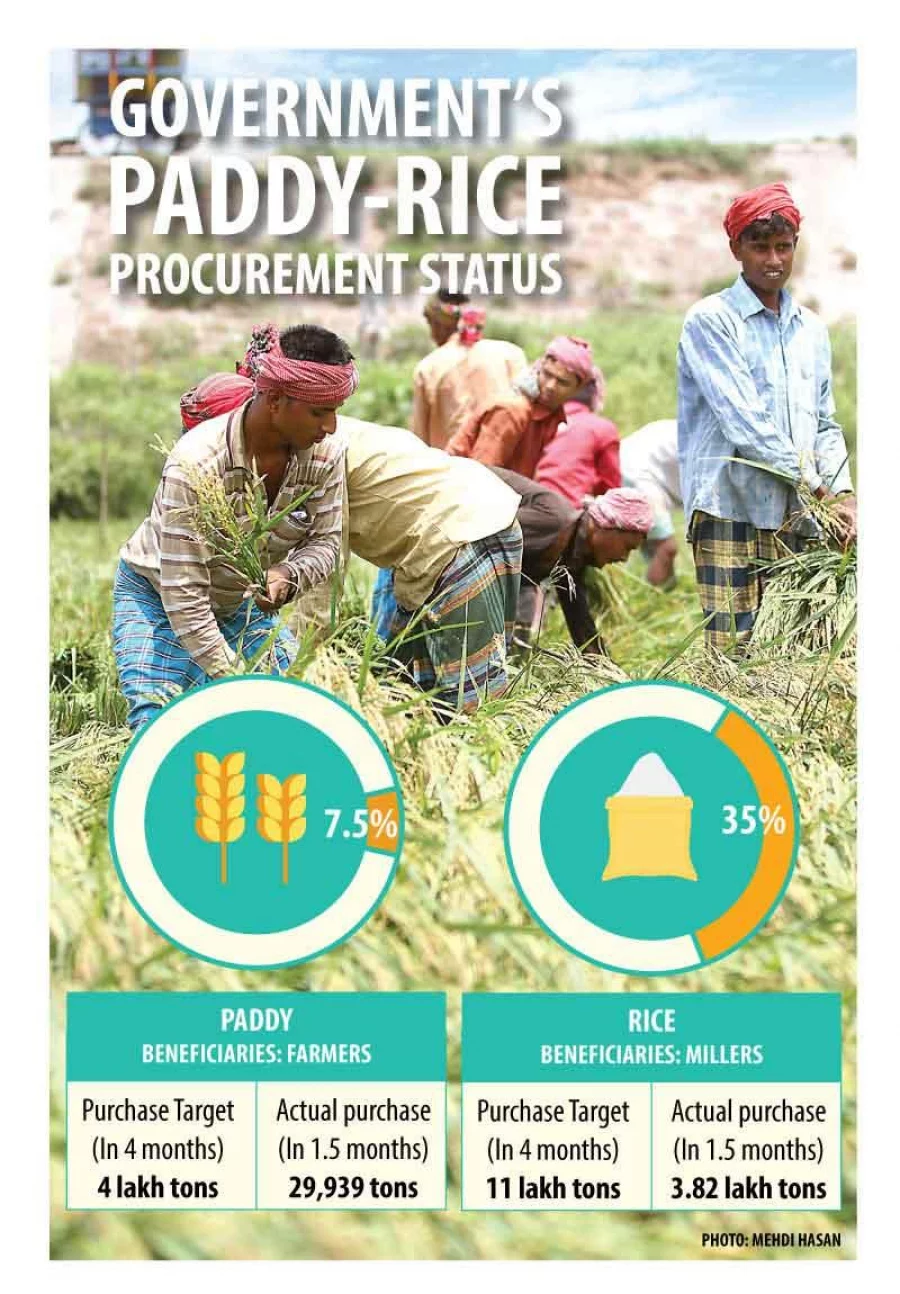 Poor pace of paddy purchases hurting farmers