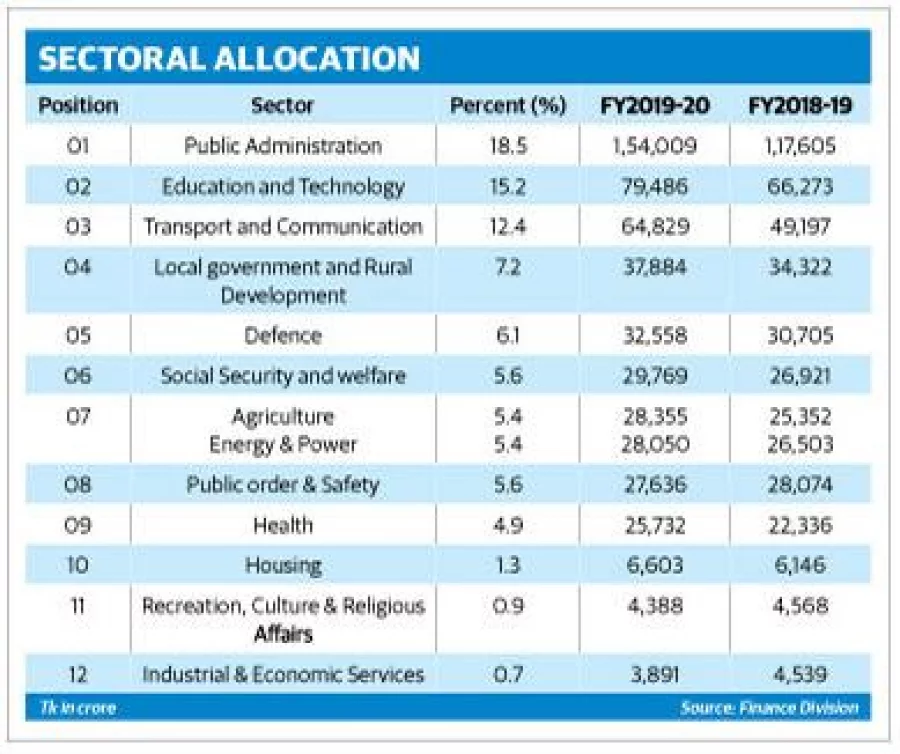 Highest allocation for public admin, lowest for industrial-economic ...