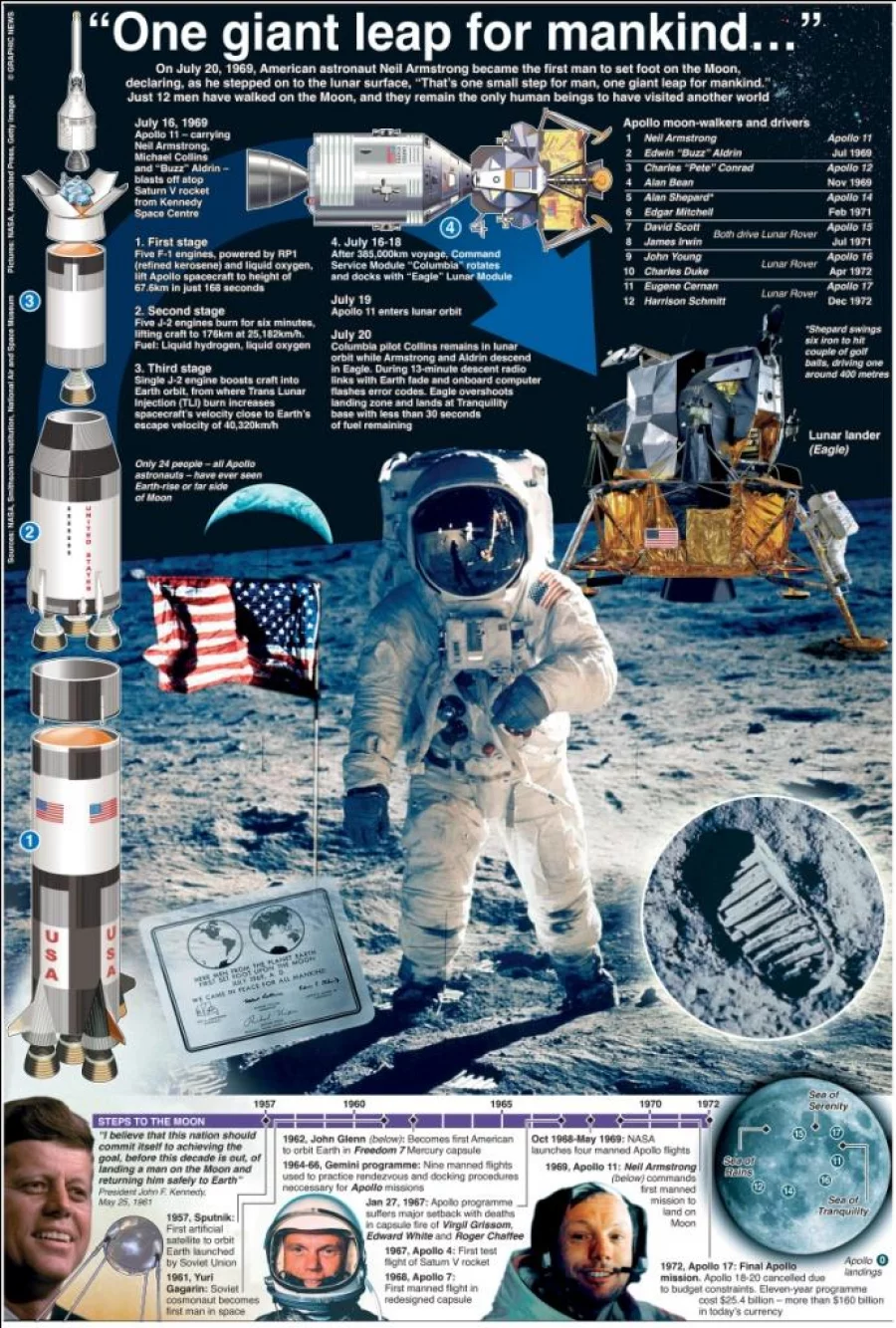 Infographic: Apollo 11 50th anniversary package