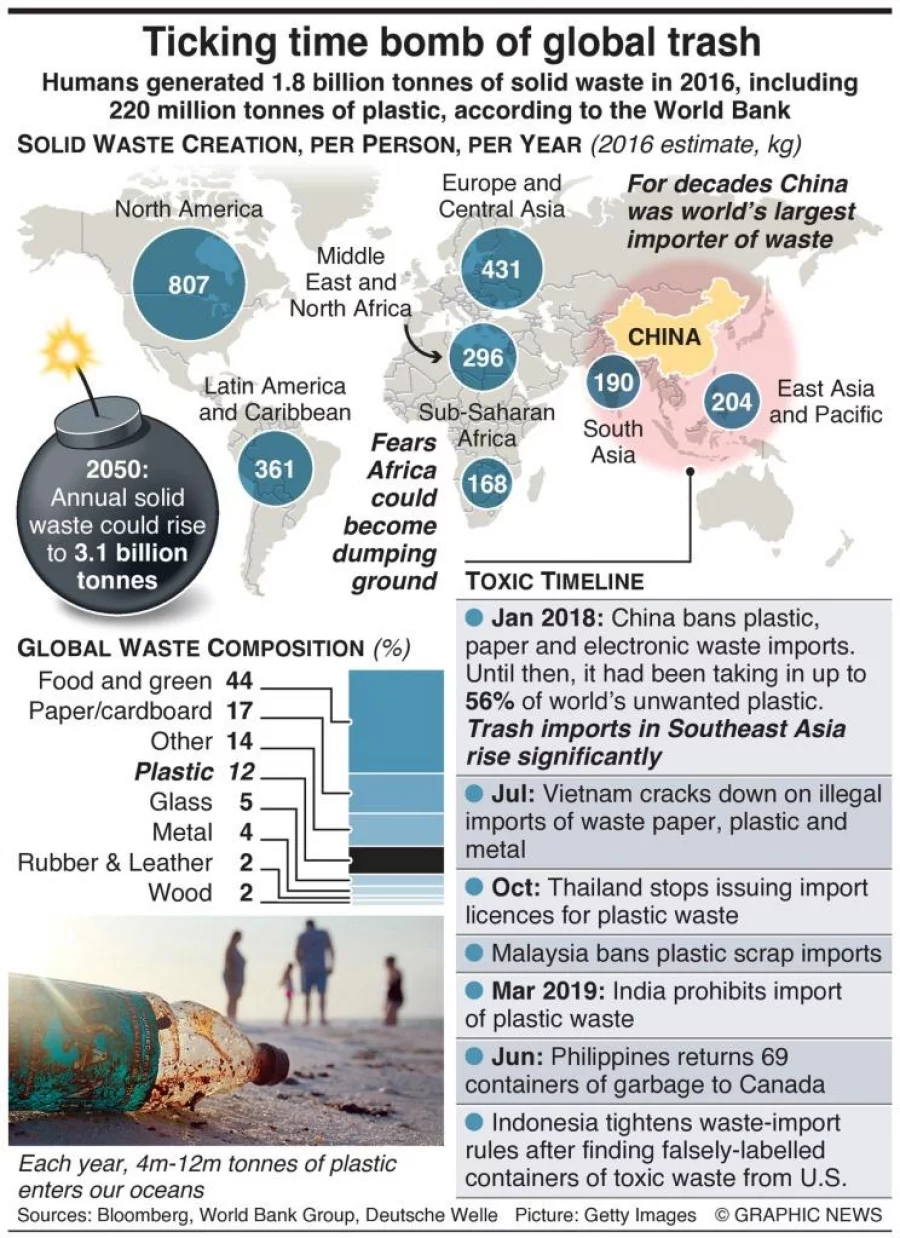 Infographic: The world’s mounting trash crisis