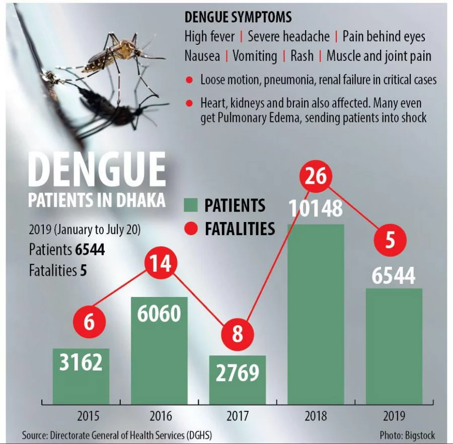 Is dengue turning into an epidemic?
