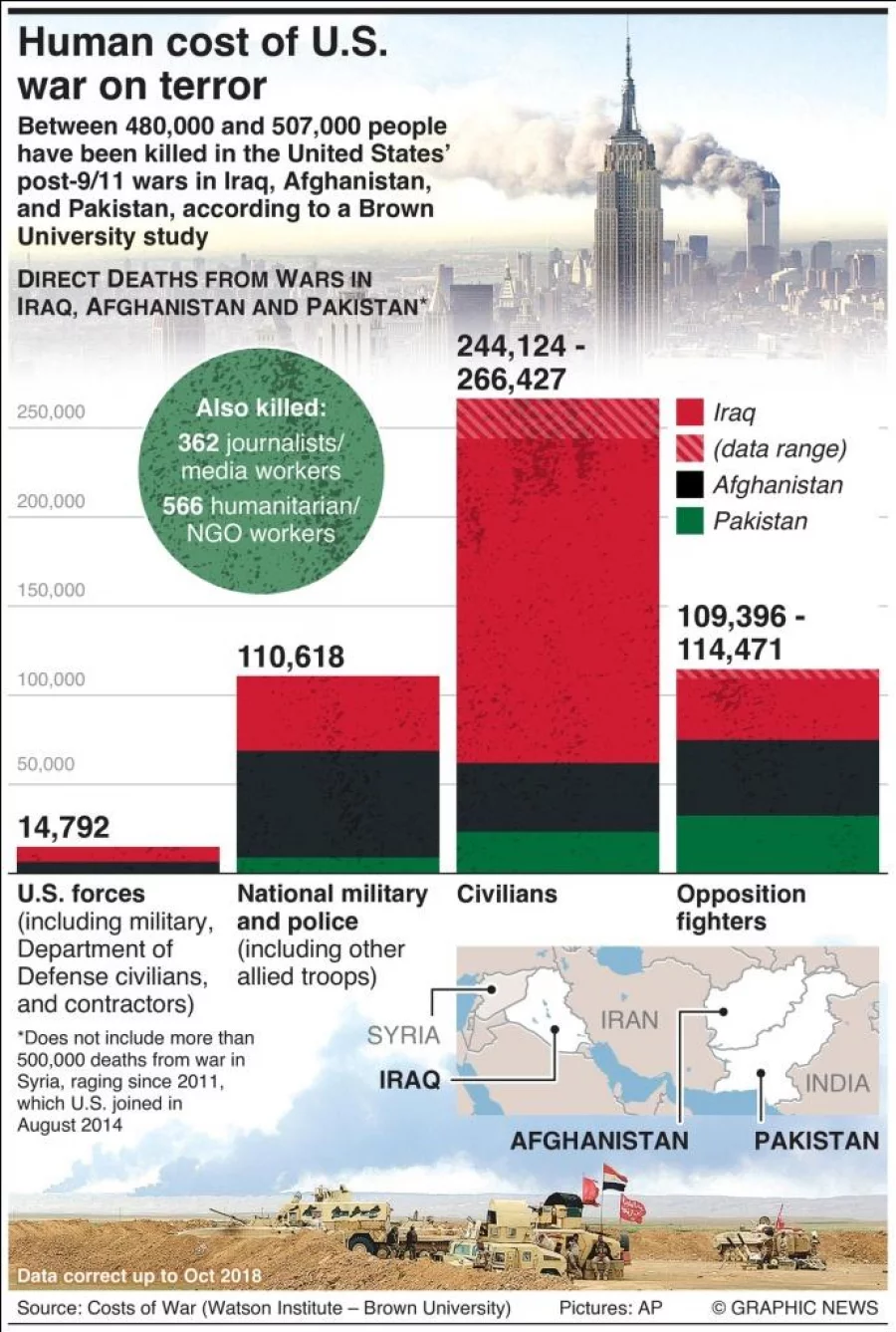 Infographic: Direct deaths from war in Afghanistan, Iraq and Pakistan