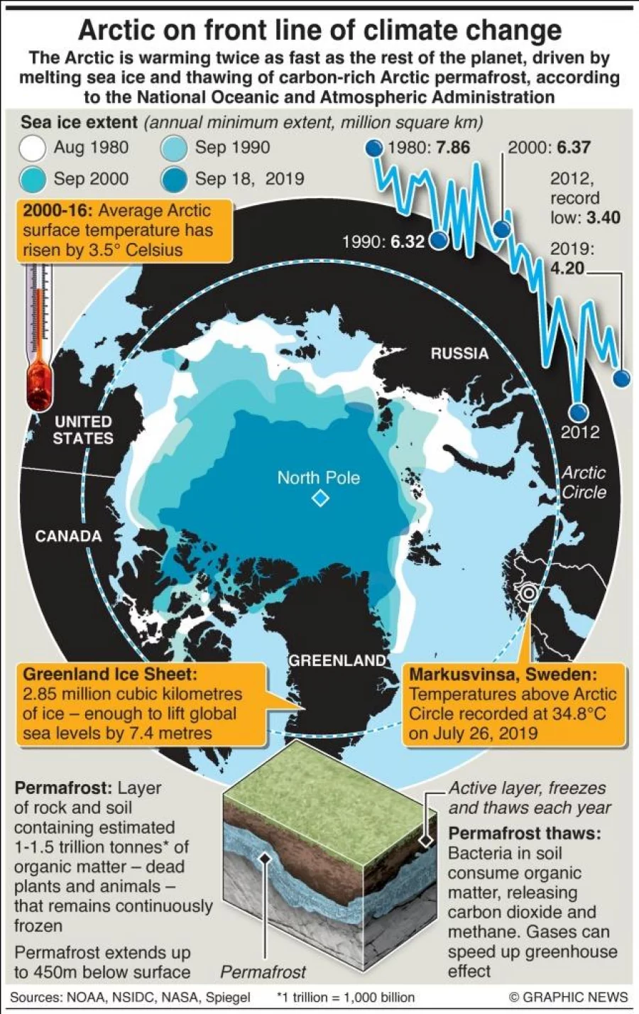 Infographic: Arctic on front line of climate change