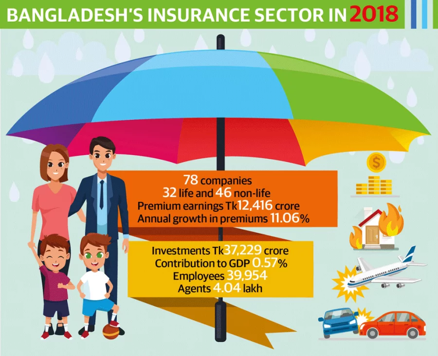 Insurance coverage in Bangladesh lowest in emerging Asia