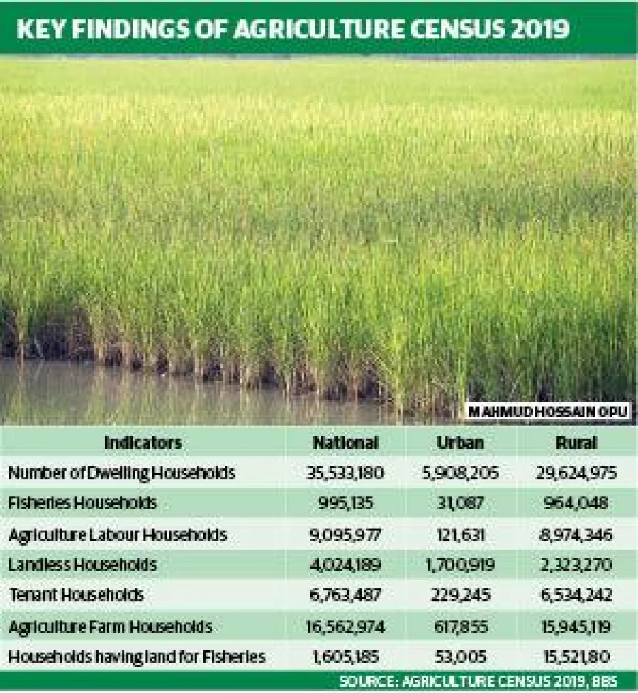 One-fourth of country's farmer families landless