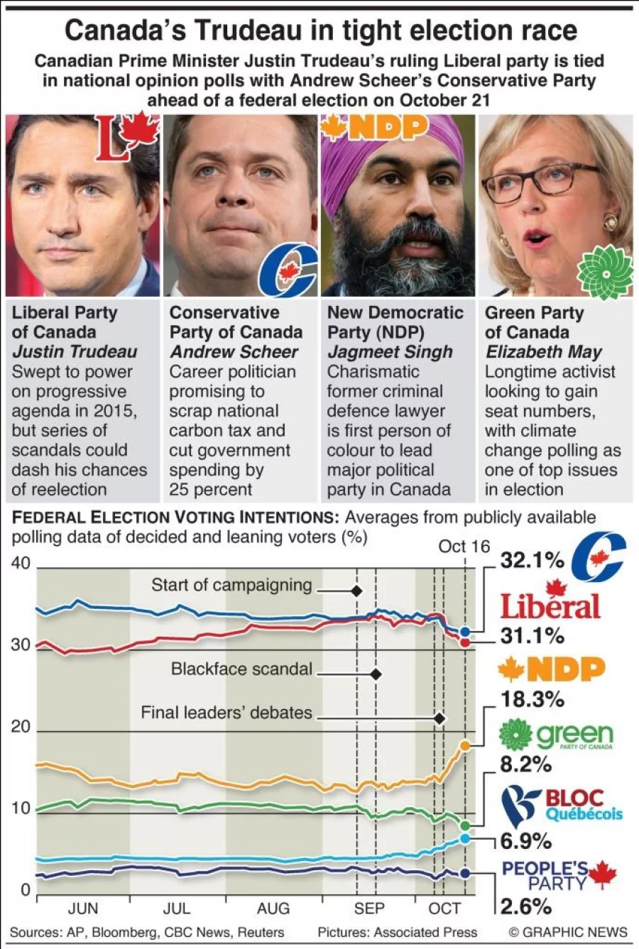 Infographic: Outcome remains uncertain in Canada election