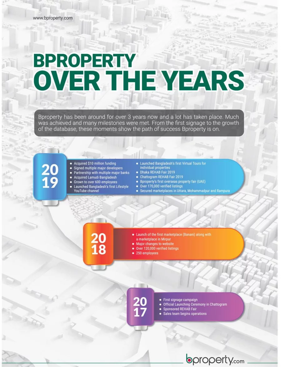 Bproperty on the rise