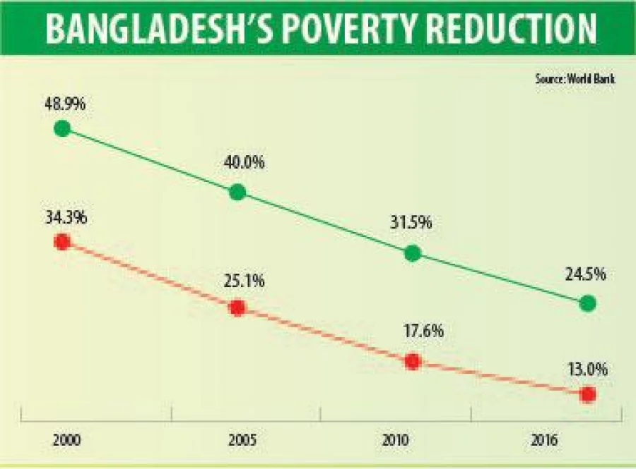 8 million people out of poverty in six years