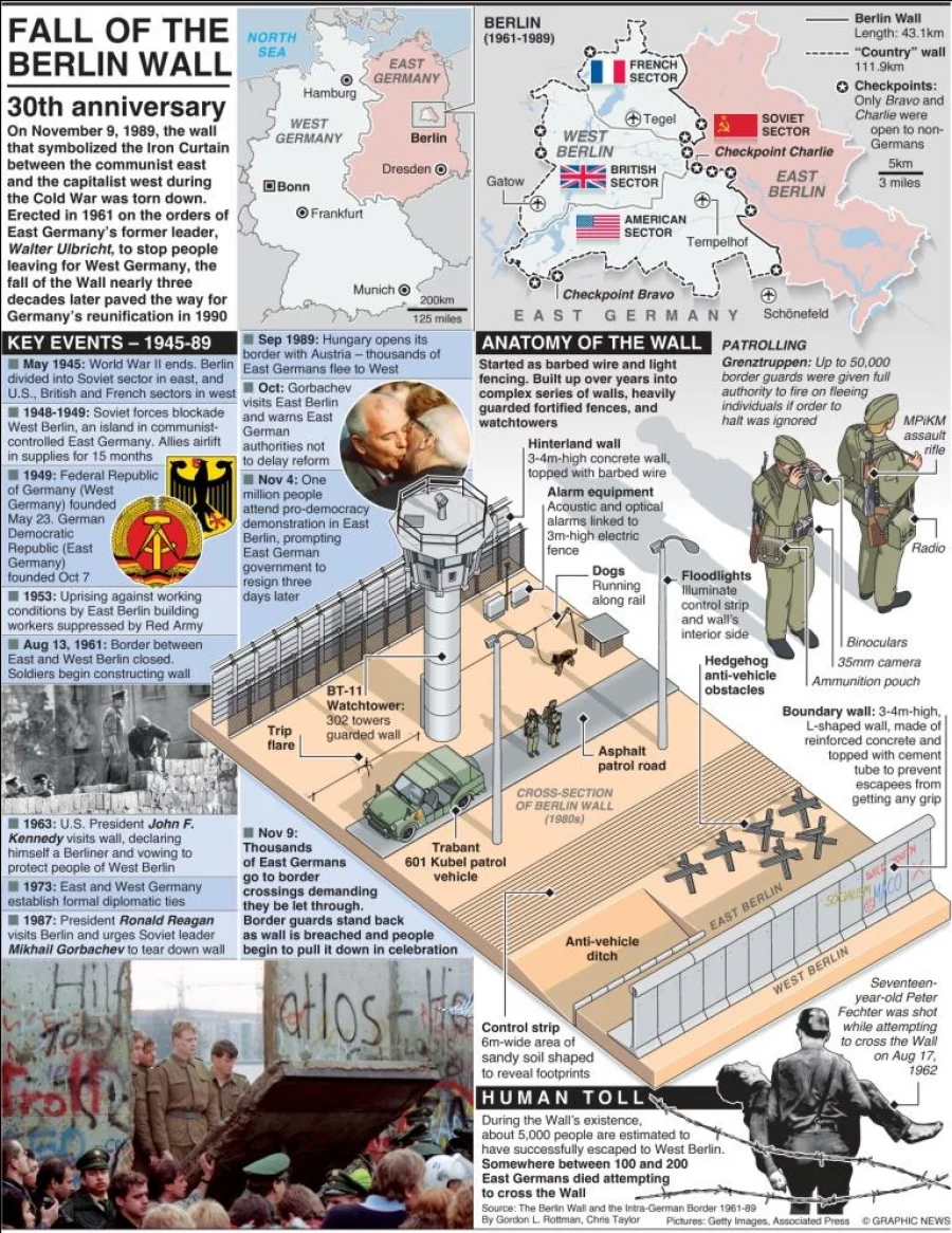 Infographic: Germany marks 30 years of fall of Berlin Wall