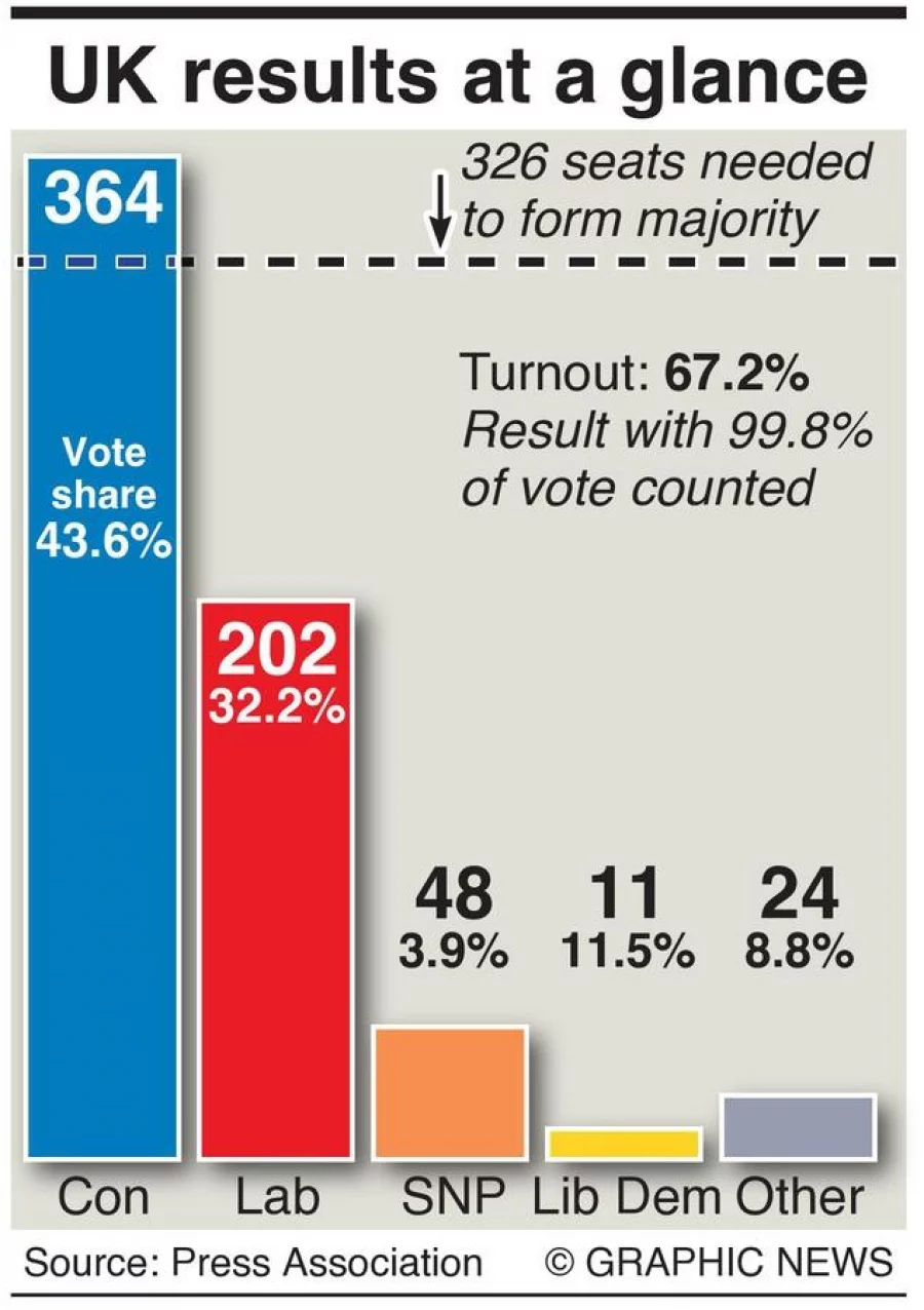 Infographic: UK results at a glance