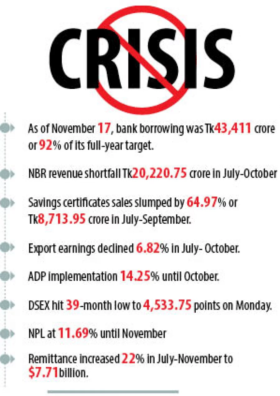 Economy facing headwinds as key indicators in red zone
