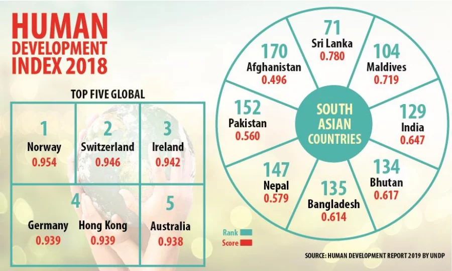Bangladesh moves up a notch in Human Development Index