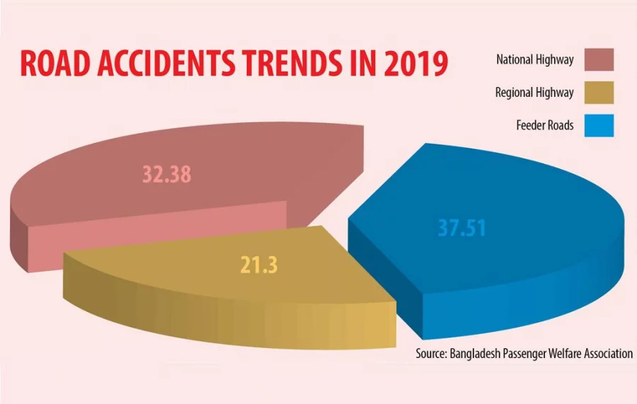 Report: 22 people killed in road crashes each day in 2019