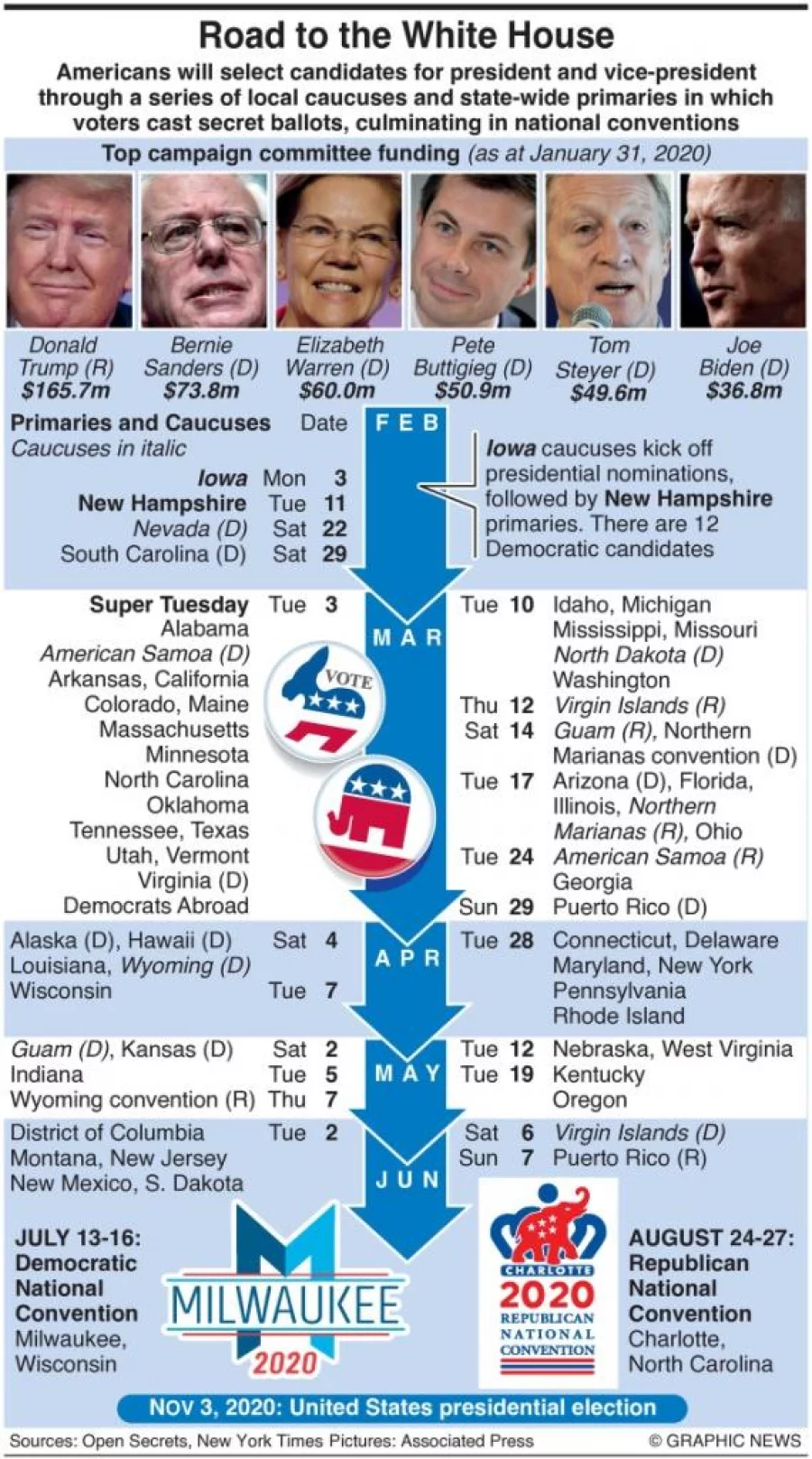 Infographic: Road to the White House