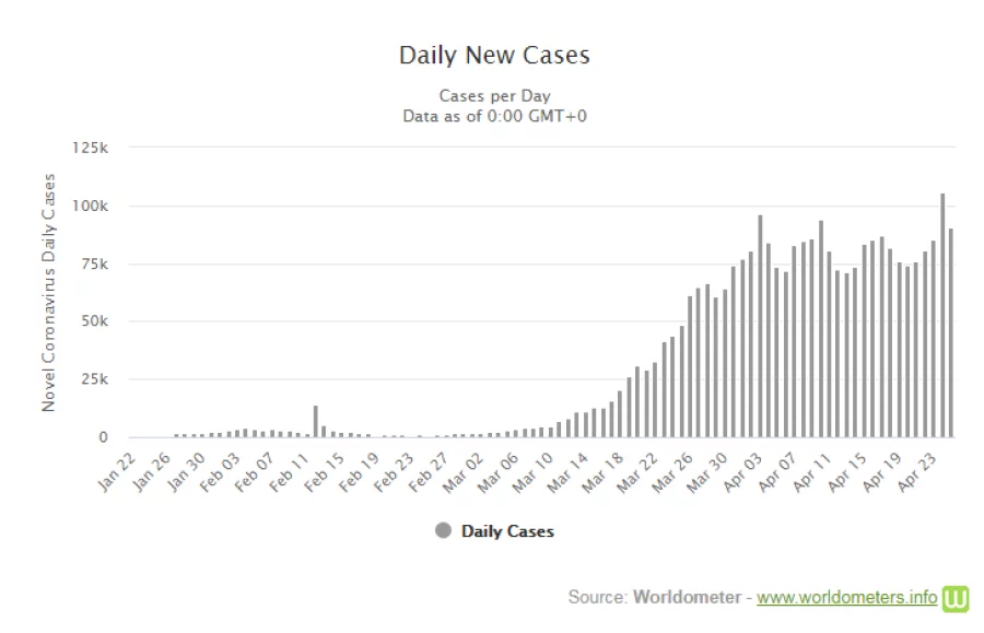 Coronavirus: Daily new cases globally fall 14%