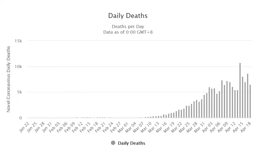 Coronavirus: New deaths globally fall significantly