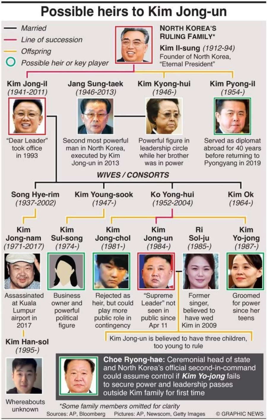 Infographic: Kim’s health raises succession speculation