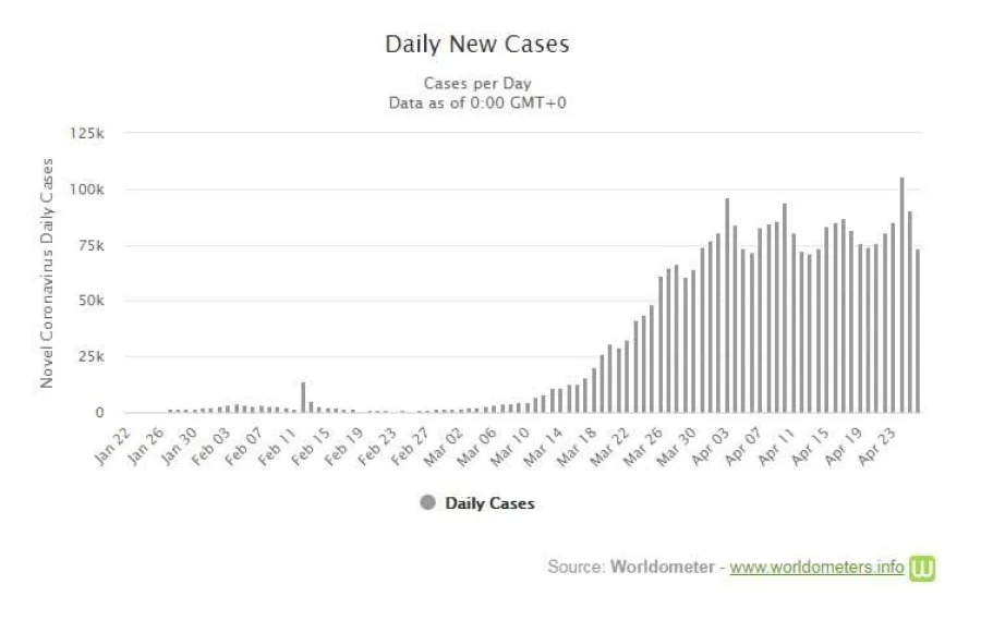 Coronavirus: World sees sharp drop in daily cases