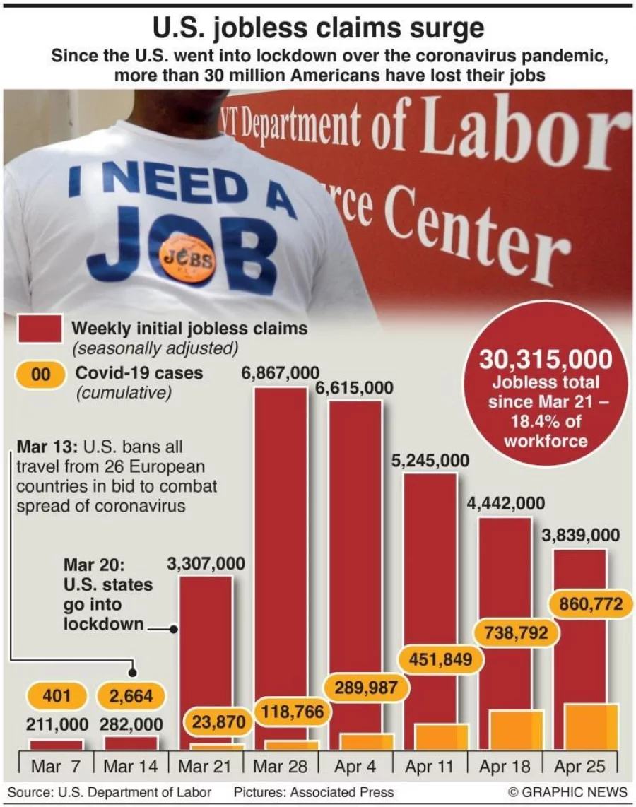 Infographic: Another surge in US jobless applications