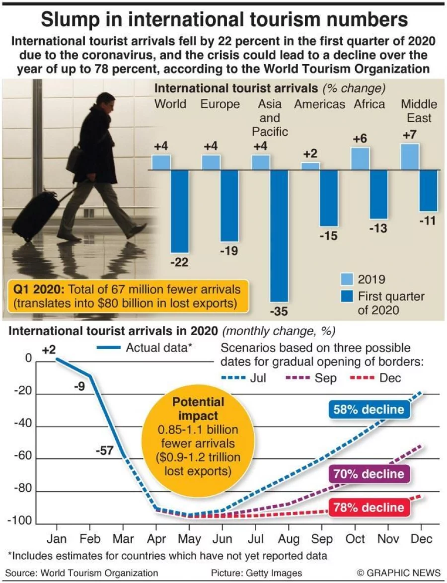 Infographic: International tourism to fall as much as 80% due to Covid-19
