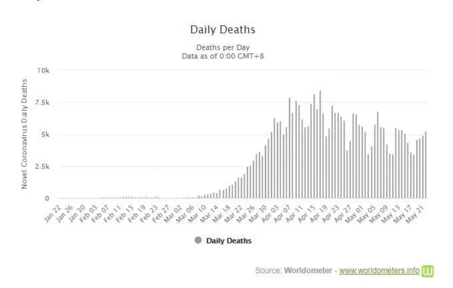 Coronavirus: Daily new deaths continue upward trend globally