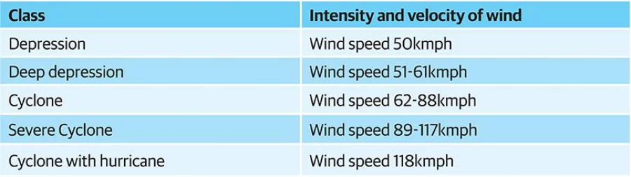 Cyclone signals and what they really mean