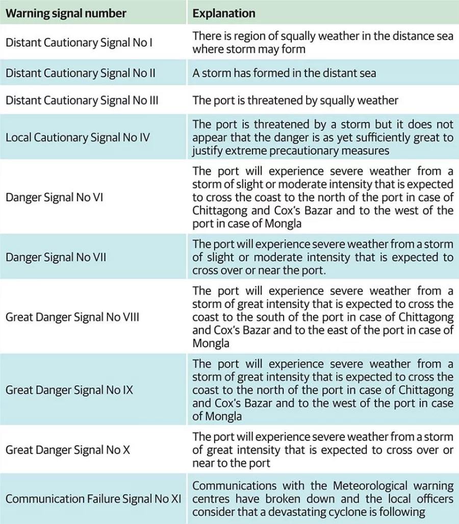 Cyclone signals and what they really mean